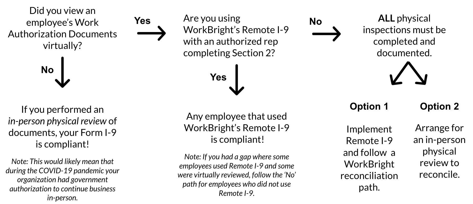 Form I-9 Reconciliation Flow Chart and Paths to Reconcile
